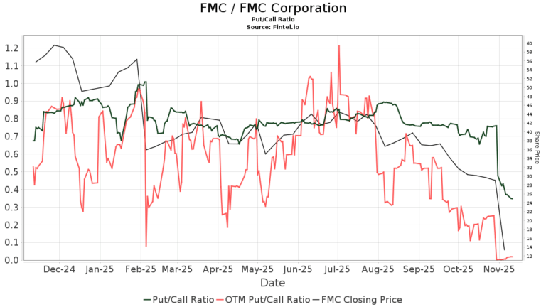 FMC (FMC) Adjusts Price Target Downward by 40.70% to 27.50 - WallStreet ...