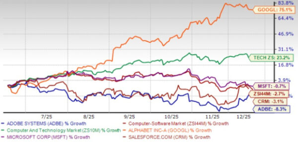Evaluating Adobe’s Future: Should Investors Buy or Hold Ahead of 2026 ...