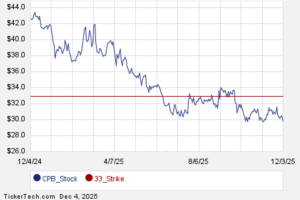 CPB Launches January 2026 Options Trading - WallStreet Waves
