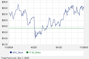 Exploring December 2026 APA Put and Call Options - WallStreet Waves