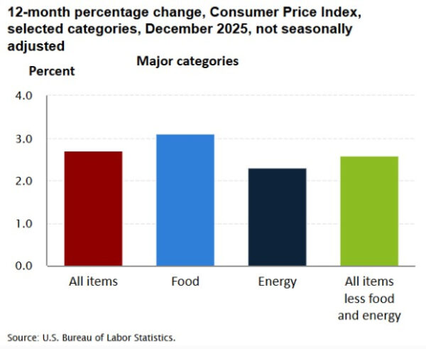 Key Stocks to Monitor Following December CPI Data: CARS, CVNA, TSN ...