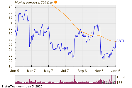 ASTH Shows Positive Momentum with Key Moving Average Breakout ...