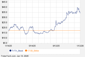 Highlighted Tuesday Options Activity: TVTX, RDDT, LGND - WallStreet Waves