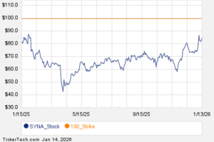 Midweek Market Highlights: SYNA, RIOT, HUN Options Insights ...