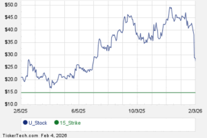 Invest in Unity Software at $15 for a 12.4% Annualized Return with ...