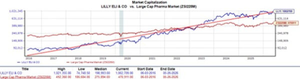 Eli Lilly Achieves Milestone as First $1 Trillion Pharmaceutical ...