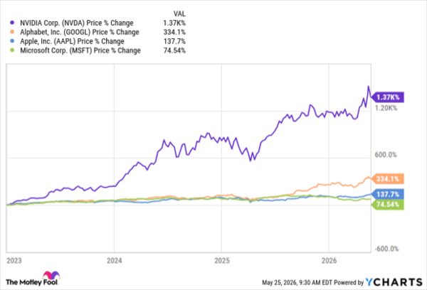 Discover the Impressive Vanguard ETF Allocating 45.8% to Nvidia ...