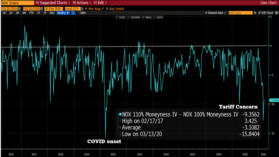 NDX® Experiences Unprecedented 15.7% Monthly Surge Amidst Market ...