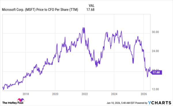 Microsoft Stock Lags Behind Market in 2026: Reasons It’s a Must-Buy ...