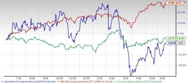 Top 4 Cosmetics Stocks to Monitor Amid Positive Market Trends ...