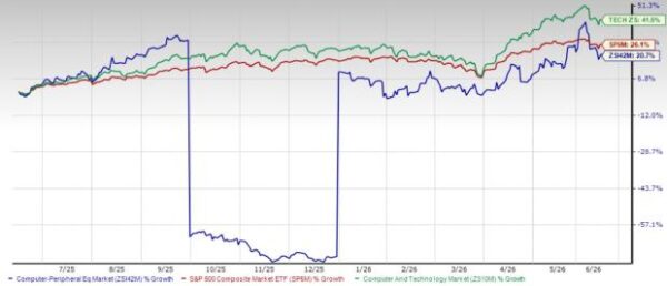 Four Promising Computer Peripheral Stocks to Monitor Amid Industry ...